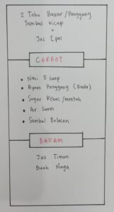 Jadual Makanan Diet Tanpa Perlu Berlapar (2025)